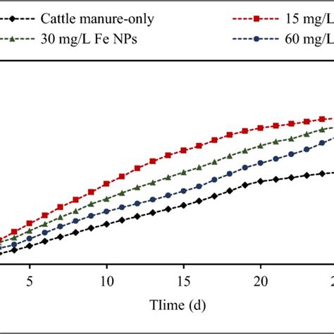 Specific Biogas Productiong Vs Of Cattle Manure Download Scientific