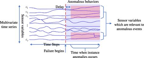 Figure 1 From Explaining Anomalous Events In Flight Data Of Uav With