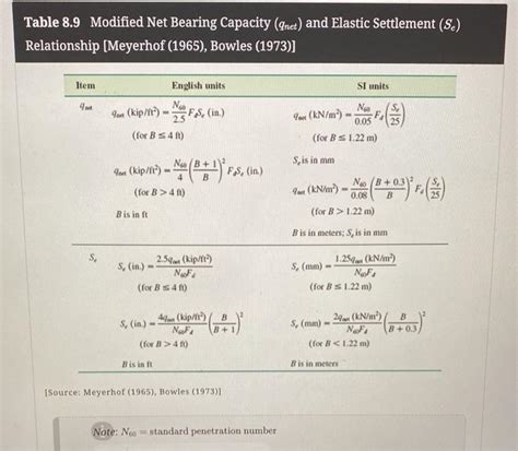 solved 10 the results of standard penetration tests in a