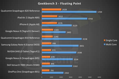 Qualcomm Details The Adreno 530 Gpu And Isp Inside The 44 Off
