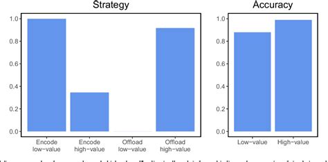 Figure 4 From Cognitive Offloading Is Value Based Decision Making