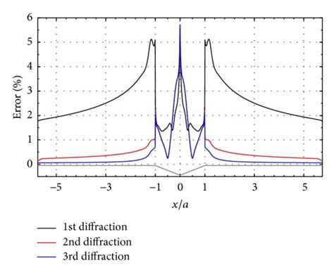 Total Field Error Related To The Time Domain Results Obtained With The