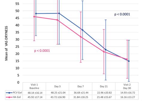 Polycarbophil Vaginal Moisturizing Gel Versus Hyaluronic Acid Gel In