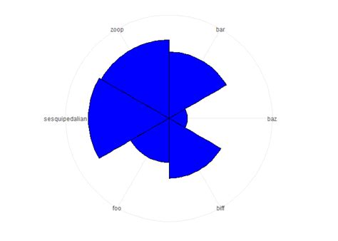 R How Can I Move X Axis Labels Away From The Centre Of A Ggplot That
