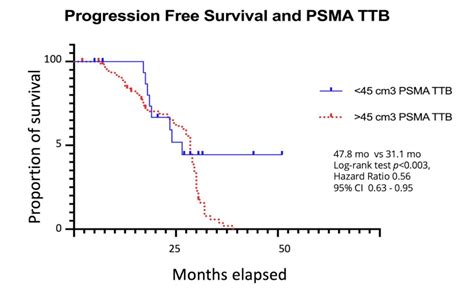 Asco Gu 2024 Prognostic Value Of Ai Driven Tumor Estimation Of Psma