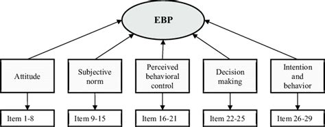 Combined Formative And Reflective Measurement Model For Ebp Ebp