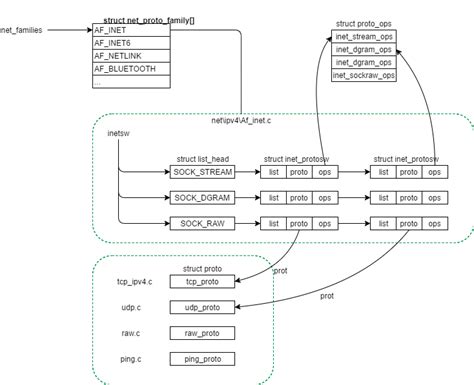 linux内核网络子系统源码分析 1 socket系统调用和关键数据结构