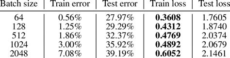 Resnet 56 Results On Cifar 10 Dataset With Different Batch Sizes Download Scientific Diagram