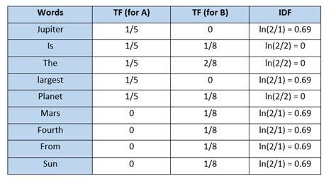 Vektorisasi Teks Term Frequency Inverse Document Frequency Tfidf