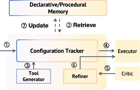 Os Copilot Towards Generalist Computer Agents With Self Improvement