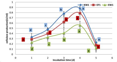 Effect Of The Incubation Periods On The Cellulase Production By P