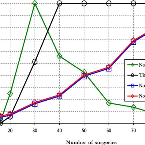 Computational Time And Number Of Variables Constraint And Nodes