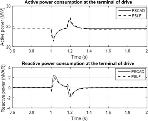 Figure 11 From Modeling Of Rectifier Controlled Induction Motor Drive Load In Transient