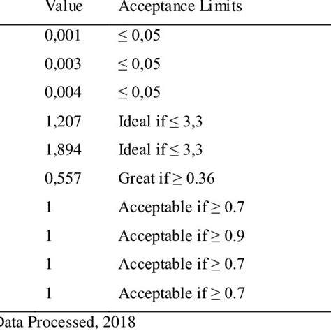 Evaluation Of Structural Models Download Scientific Diagram