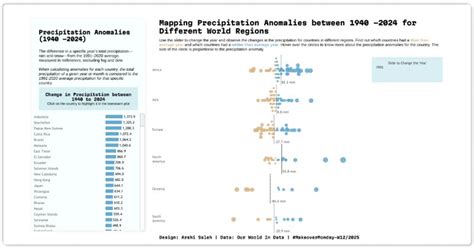 Newdataviz Datafam Makeovermonday Viz Tableau Informationdesign