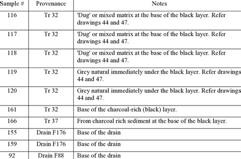 Table Describing The Provenances Of The Plant Microfossil Samples Download Table