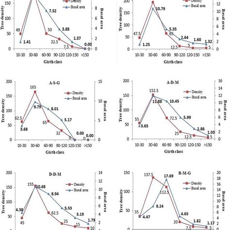 Contribution Of Tree Stand Density And Basal Area Based On Girth Class
