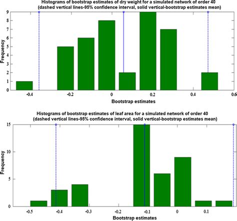 histogram of the bootstrap estimates of simulated network for dry download scientific diagram