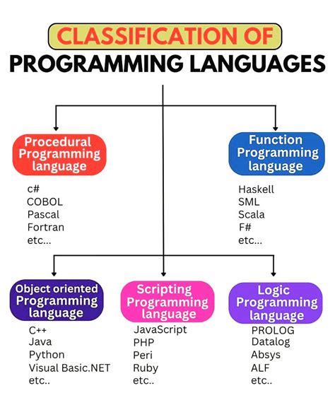 Hanım Eken On Linkedin Programmingtips Programminglanguages
