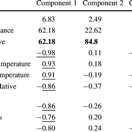 Principal Components Analysis Download Table
