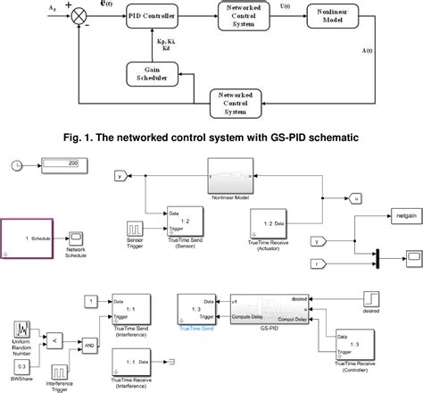 Figure 1 From Performance Evaluation Of Networks Using Gain Scheduling