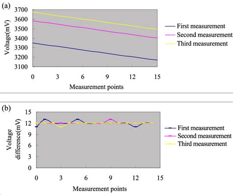 A Voltage Displacement Curves For Three Times B Voltage Difference Download Scientific