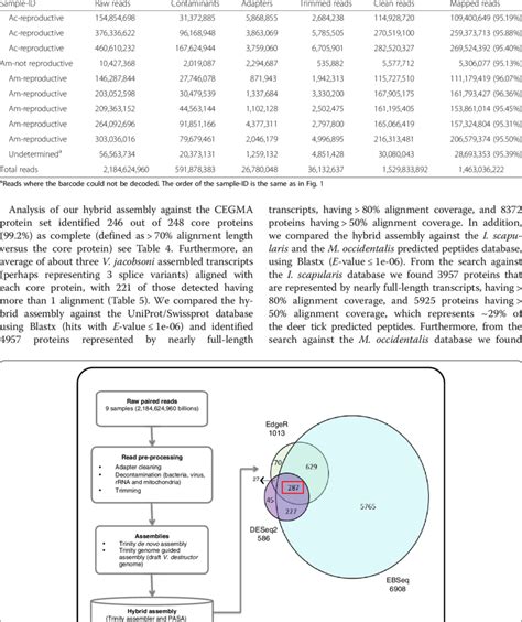 Sequencing Reads And Mapping Summary Download Table