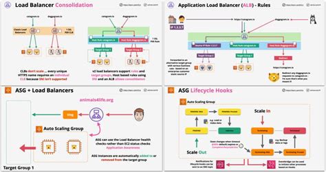 Adrian Cantrill On Linkedin If There Are Two Things You Need To Know Really Well In Aws Whether