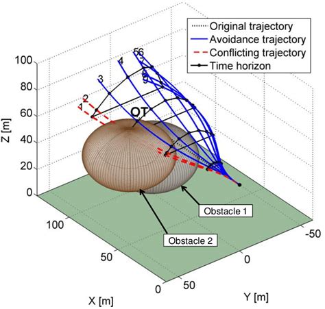 results of the avoidance trajectory generation algorithm download