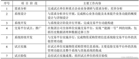10年大牛精讲java系统分析与架构设计之软件需求分析技术案例介绍软件需求实例 Csdn博客 10年大牛精讲java系统分析与架构设计之软件需求分析技术案例介绍软件需求实例 Csdn博客