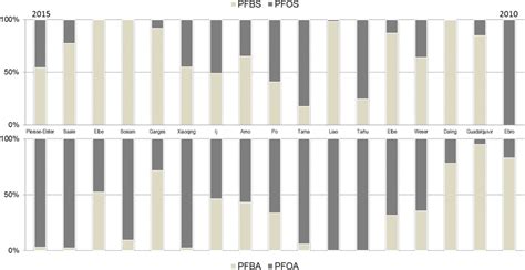 Pfba Vs Pfoa And Pfbs Vs Pfos In Surface Waters During Last 5 Years Download Scientific