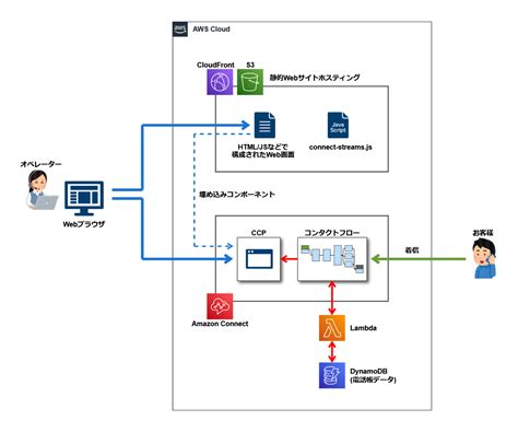 Amazon Connect 着信時にccp画面にお客様の名前を表示する Amazon Connect Streams Api