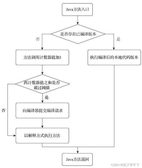 后端编译与优化(jit,即时编译器)jit Made Not Entrant Csdn博客 后端编译与优化(jit,即时编译器)jit Made Not Entrant Csdn博客