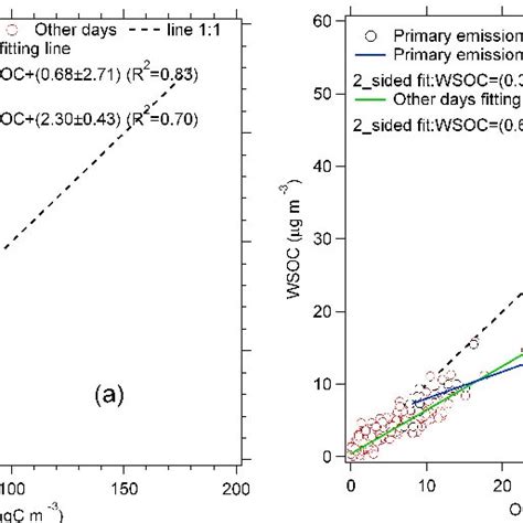 The Correlations Of Measured Data Between A Om And Oc B Wsoc And Oc Download Scientific
