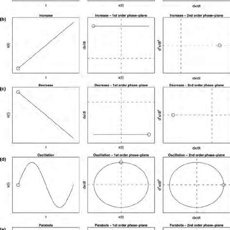 examples of five basic curve types first column and their first and