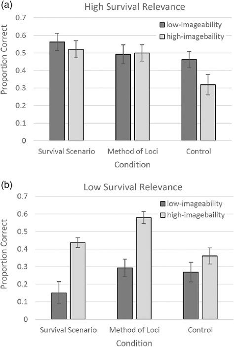 A Mean Proportions Of Correct Recall For Words High In Survival