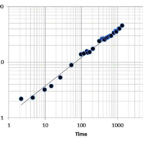 Pdf Durability Reliability Demonstration Test Methods