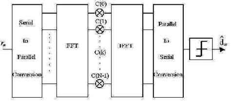 frequency domain equalizer principle download scientific diagram