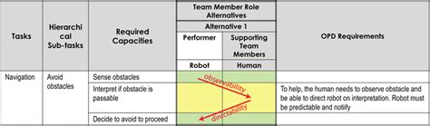 Interdependence Analysis Example From Fongs 2001 Collaborative