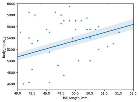 Regression How Do I Translate The Coefficients Of An Ols Confidence