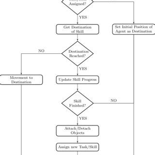 Diagram Showing The Job Execution Logic For An Agent Download Scientific Diagram