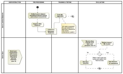 Continuous Authentication In The Digital Age An Analysis Of Reinforcement Learning And