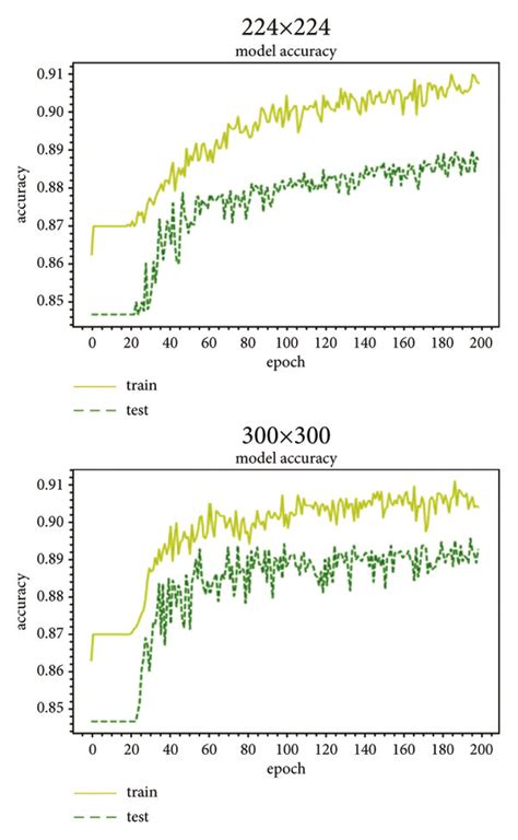 Train And Test Accuracy Of Three Feature Sets On Proposed Dcnn Model