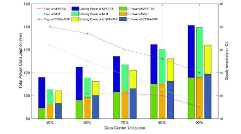 Power Consumption Under Different Utilizations Download Scientific