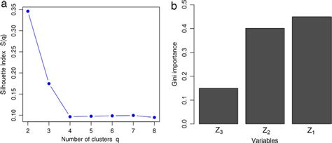 Proposed Geostatistical Clustering A Optimal Number Of Clusters