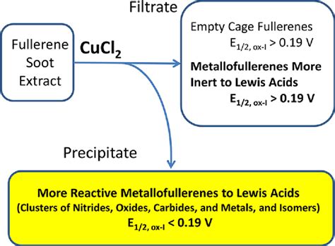 Overview Of The Cucl2 Approach For Fractionating More Reactive
