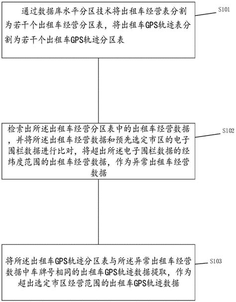 一种超出经营范围的出租车gps轨迹数据的提取方法与流程