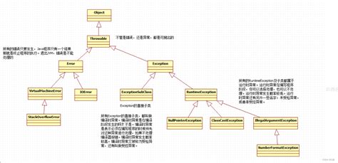 java 异常 为什么编译时异常概率大呢 csdn博客