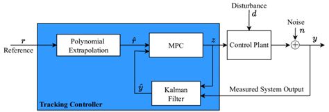 1 Architecture Of The Proposed Tracking Controller Based On MPC Download Scientific Diagram