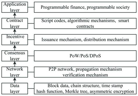 The Technology Architecture Of Blockchain P2p Peer To Peer